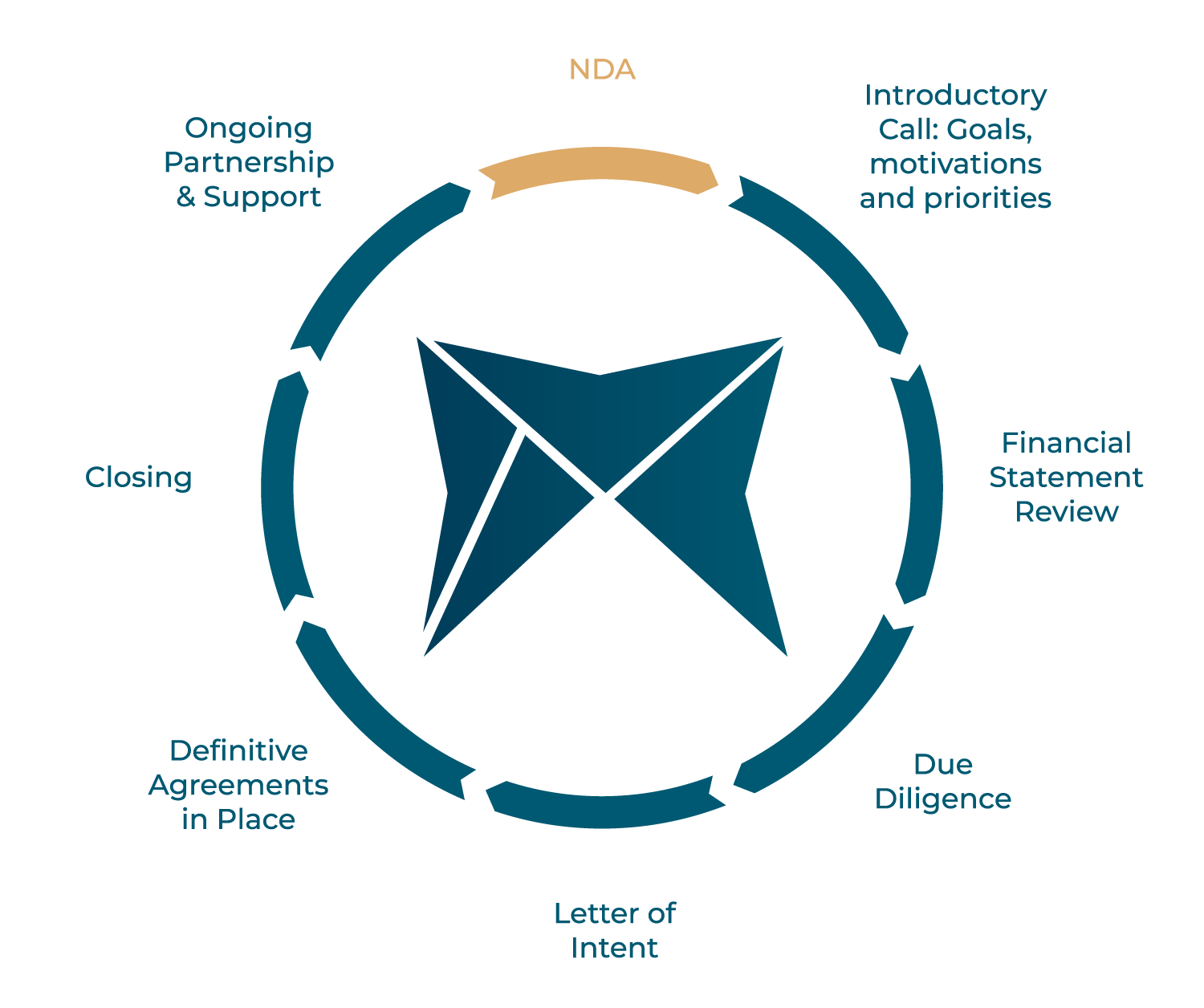 Mosaic Veterinary Partners - Business Model – Mosaic PetCare
