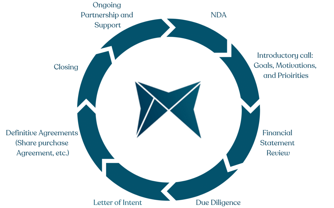 Mosaic Flowchart – Mosaic PetCare